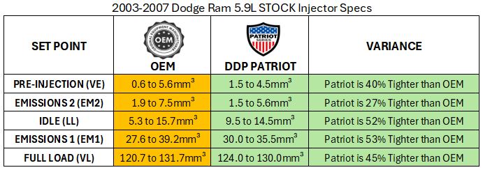 Dodge Ram 03-04 5.9L Cummins Stock PATRIOT SERIES™ INJECTOR – Dynomite ...