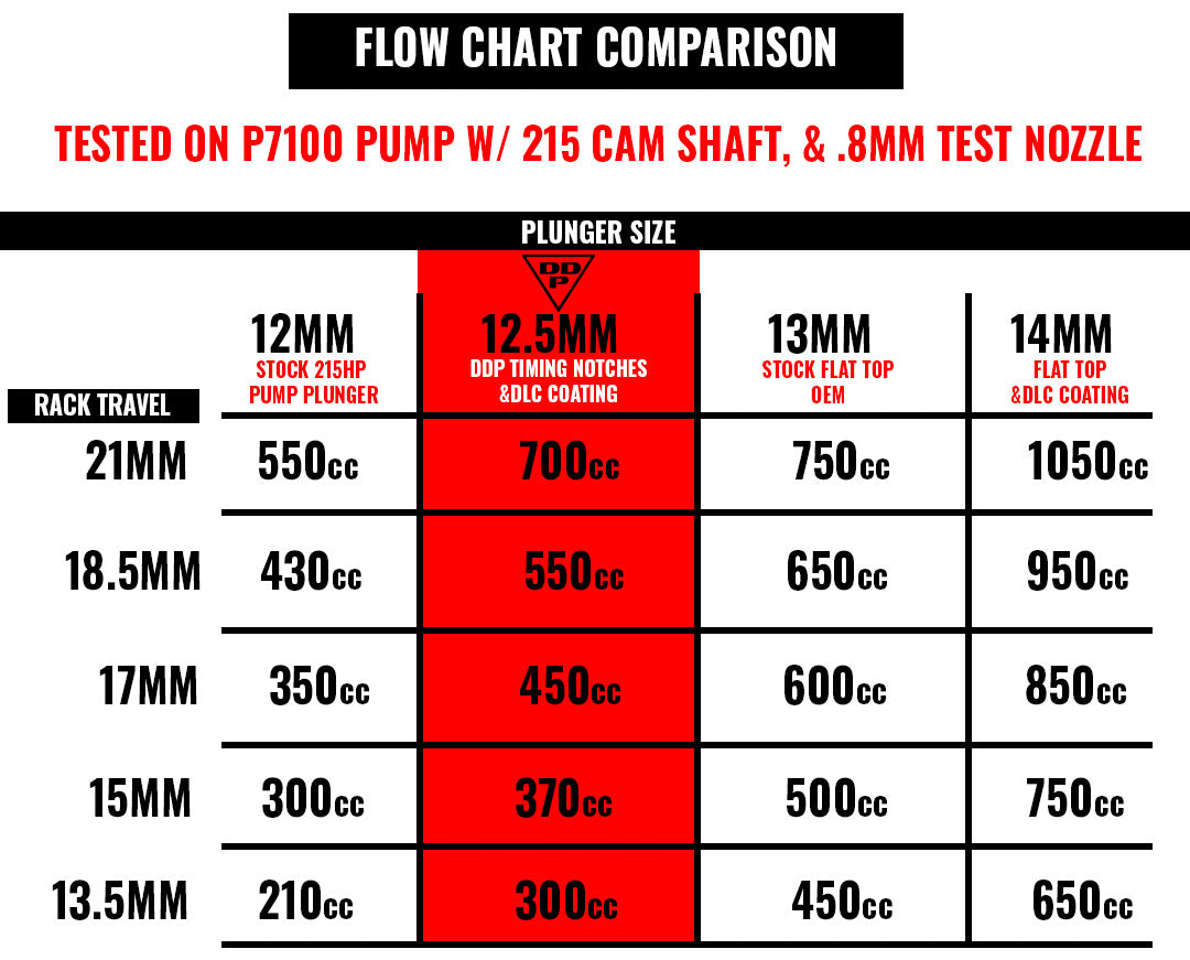 Dodge Cummins 94-98 5.9L Cummins Hot Street P-Pump - Dynomite Diesel ...